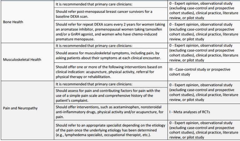 New Guidelines For Breast Cancer Survivorship Care | Journeying Beyond ...