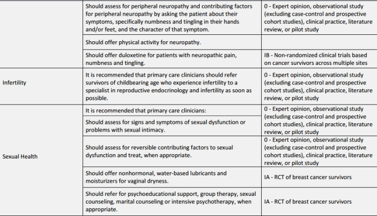 New Guidelines For Breast Cancer Survivorship Care | Journeying Beyond ...